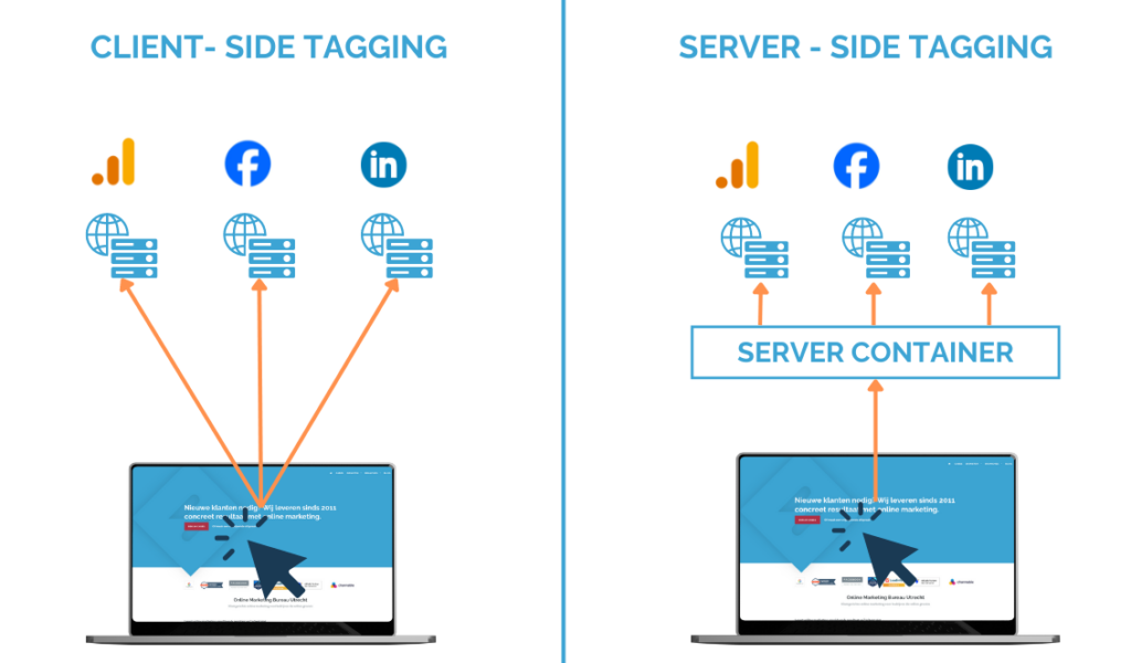 Server side tagging, wat is het en waarom is het belangrijk? - Sageon